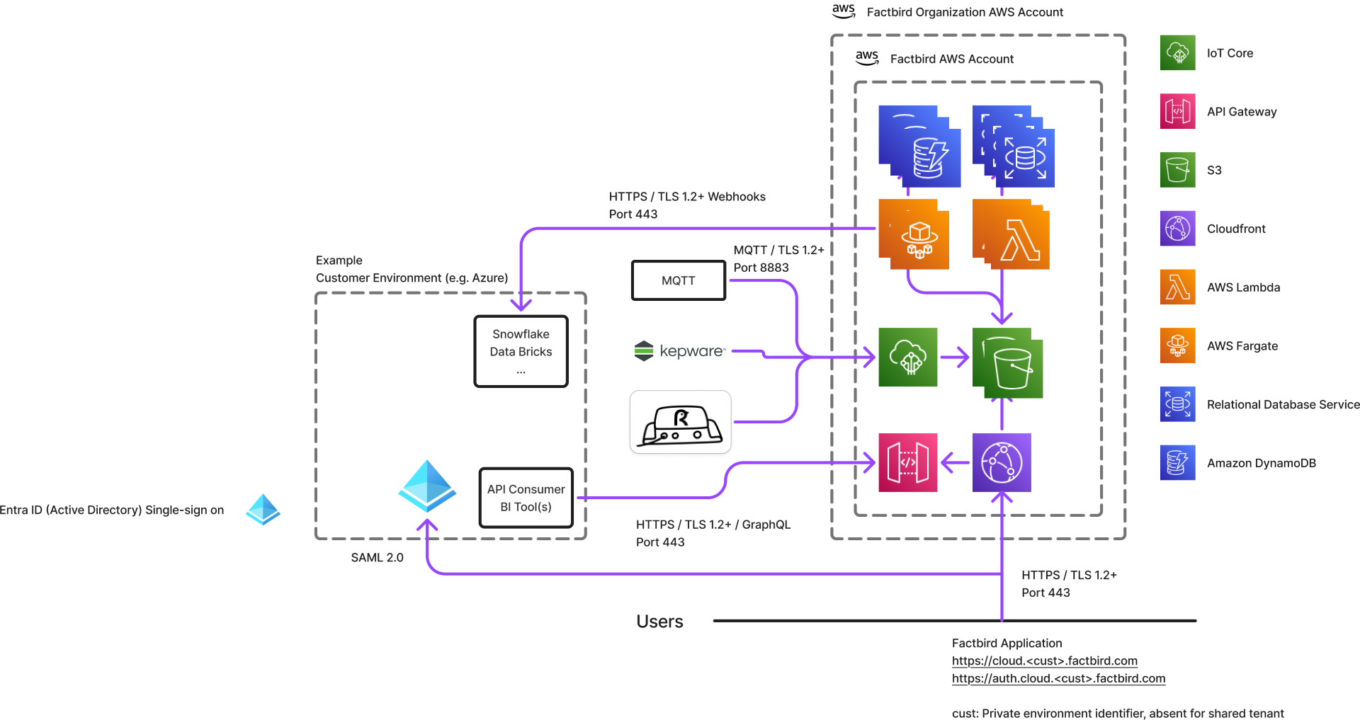 Factbird Cloud System Architecture Overview – Factbird Support Hub